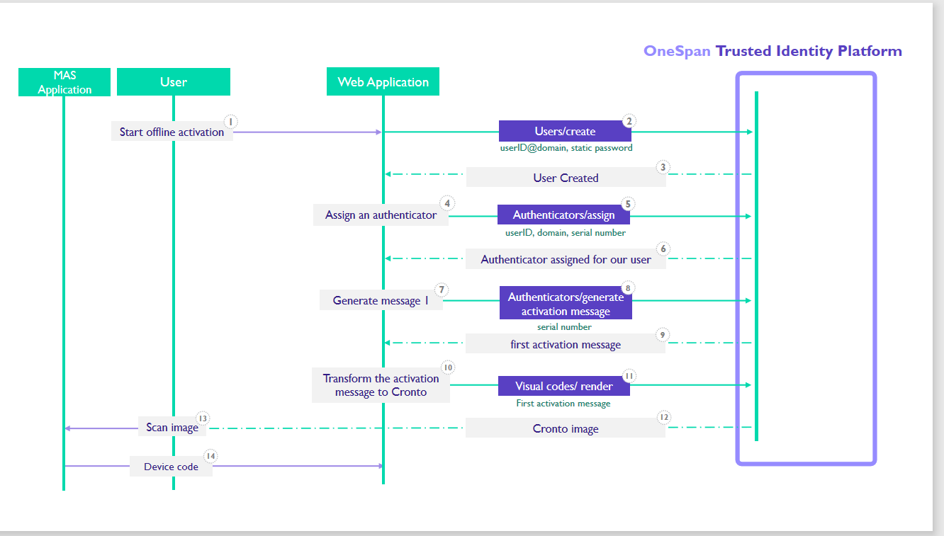 Digipass Activation Workflow with Platform API's | OneSpan Community Platform